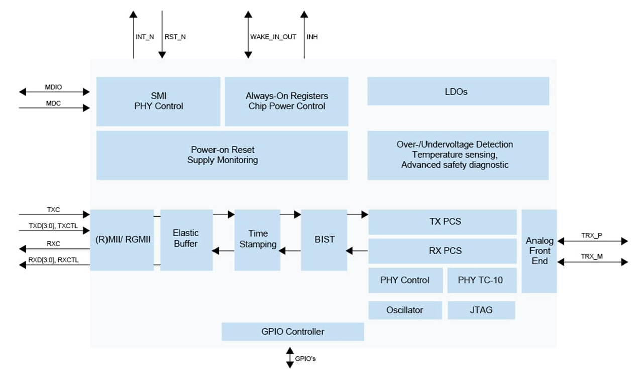 TJA1103 이더넷 PHY - NXP Semiconductors | DigiKey